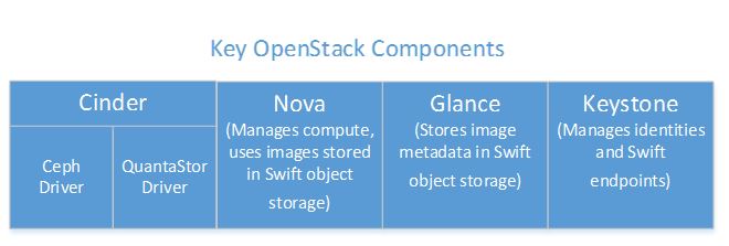 Integrating OpenStack with QuantaStor SDS – www | grep storage