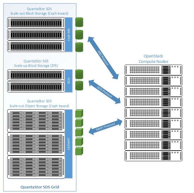 Integrating OpenStack with QuantaStor SDS – www | grep storage