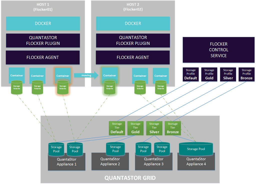Flocker Plugin for QuantaStor Enables Persistent Data Stores for Docker ...