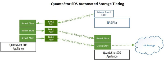 Q & A: Automated Storage Tiering for QuantaStor SDS – OSNexus Official Blog