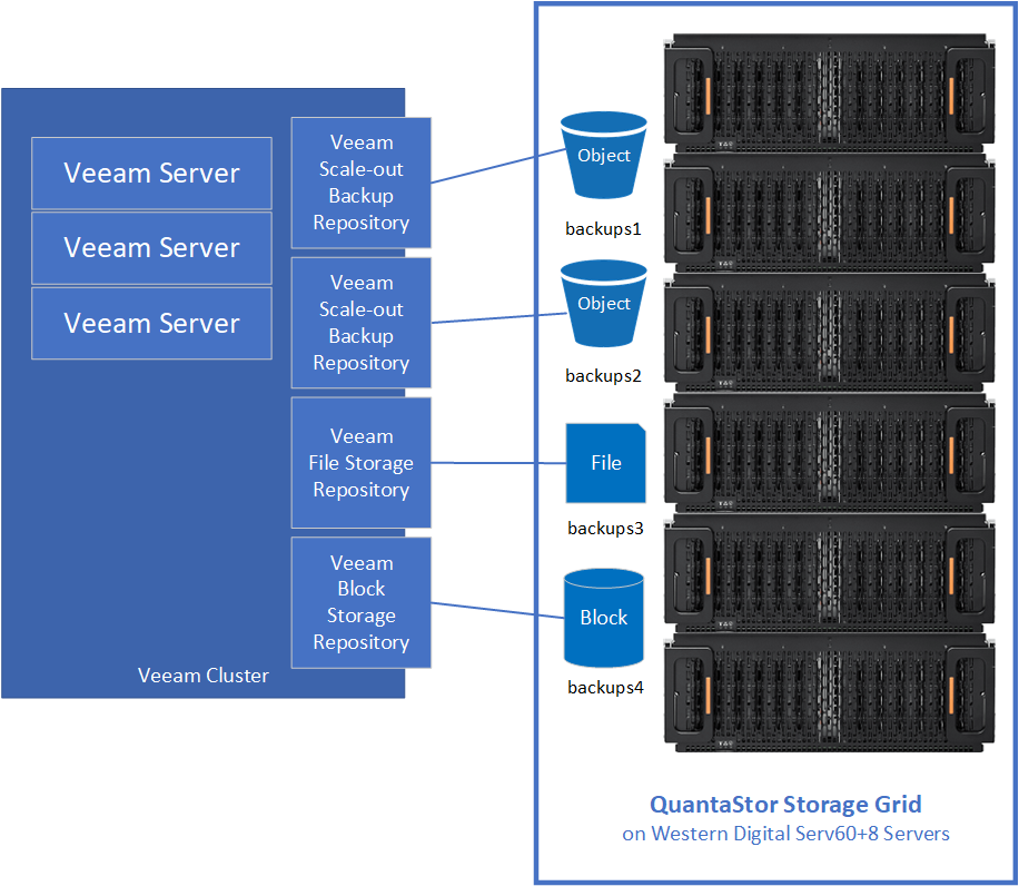 How to Deploy QuantaStor for Use with Veeam – www | grep storage