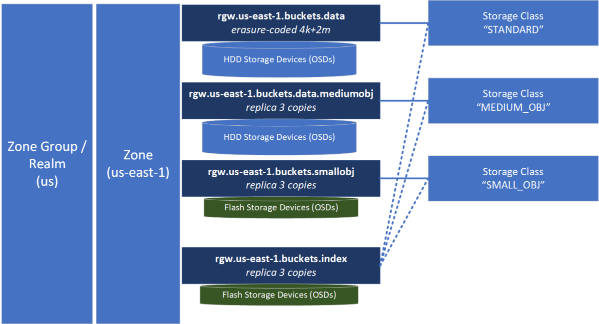 Auto-tiering Ceph Object Storage – Part Two – www | grep storage